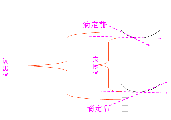 滴定管读数怎样看图解 蓝带滴定管读数示意图 酸式滴定管读数图片 第7页 大山谷图库